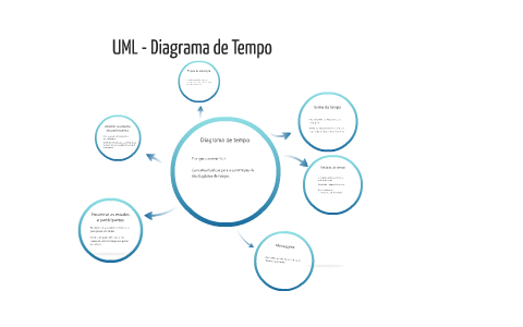 UML - Diagrama de Tempo by Adriano Kultzak on Prezi