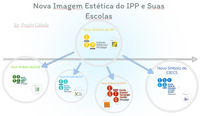 Projecto Simbolos IPP by Cábula Cábula on Prezi