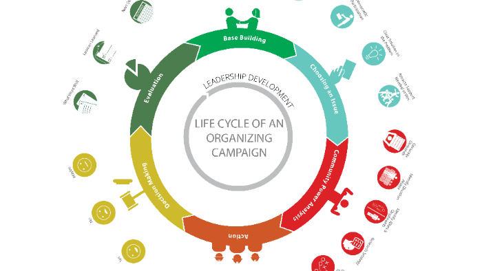 Life Cycle of An Organizing Campaign by on Prezi