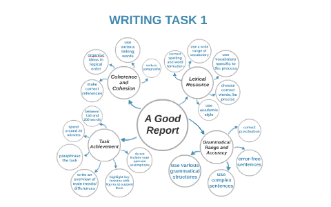 IELTS Writing Task 1: How to Write A Good Report by Inna Inna on Prezi