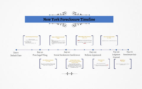 New York Foreclosure Timeline by Mary Zicari on Prezi