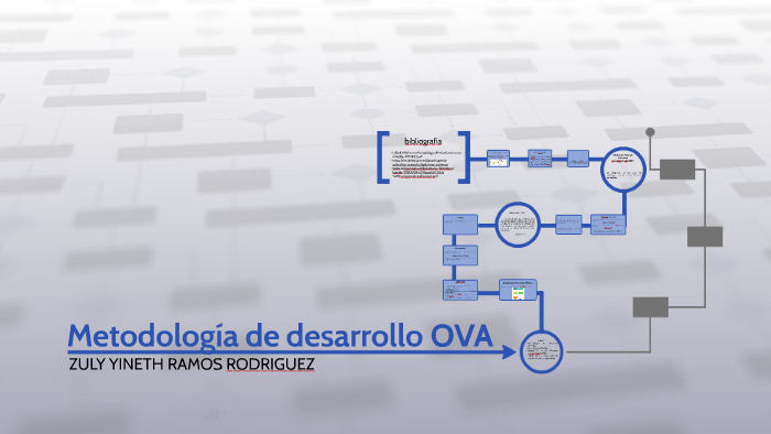 Metodología de desarrollo OVA by Zuly Ramos on Prezi