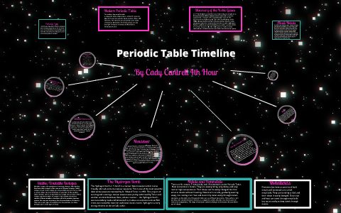 Periodic Table Timeline by Cady Cantrell on Prezi