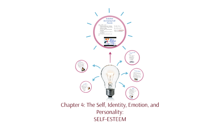 Chapter 4: The Self, Identity, Emotion, and Personality by Rachael ...