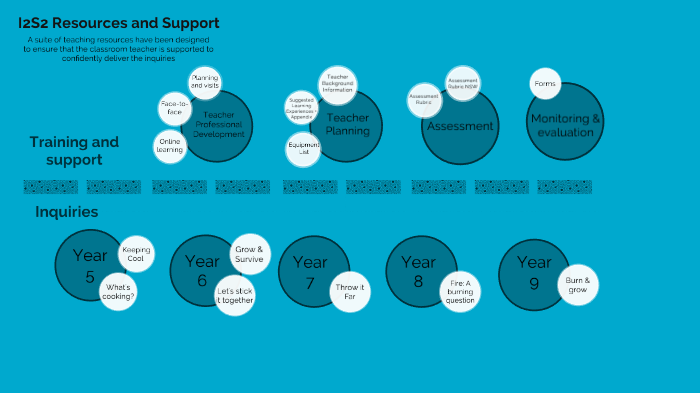 I2S2 Resource V0.3 by Sarah McDonnell on Prezi