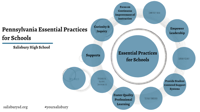PA Essential Practices for Schools by Ryan Yurchick on Prezi