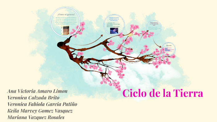 Ciclo de la Tierra by mariana vazquez on Prezi