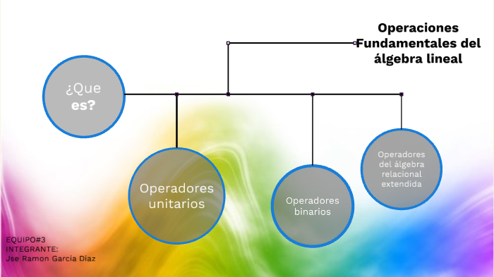 Operaciones fundamentales del álgebra Lineal by jose ramon garcia diaz ...