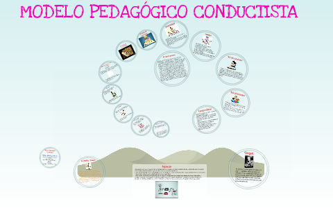 MODELO PEDAGÓGICO CONDUCTISTA by Deisy Hasbleidy Barón Hernández on Prezi