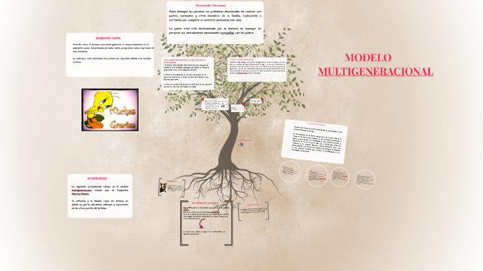 MODELO MULTIGENERACIONAL by sherrane layne on Prezi