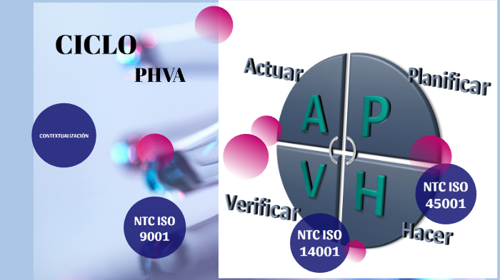 Ciclo PHVA by erika aparicio on Prezi