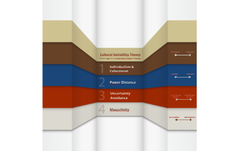 Cultural Variability Theory by Regis University on Prezi