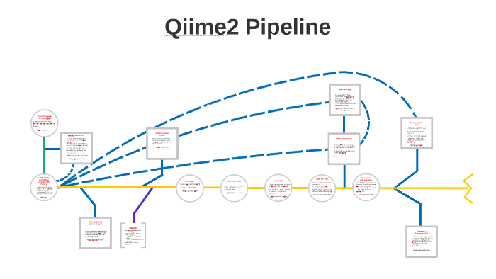Qiime2 Pipeline by Luke Koester on Prezi