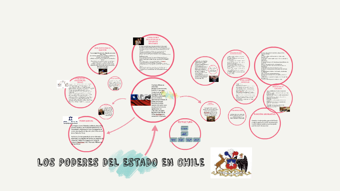 LOS PODERES DEL ESTADO EN CHILE by M. Fernanda Catrién A. on Prezi