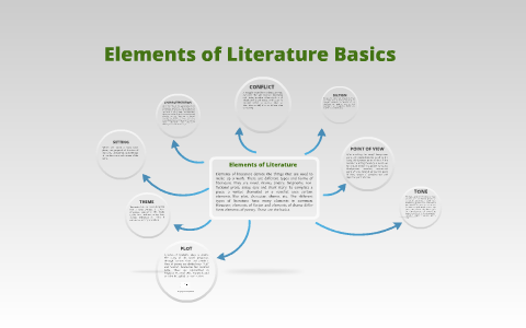 Elements of Literature Basics by Sarah Martin on Prezi