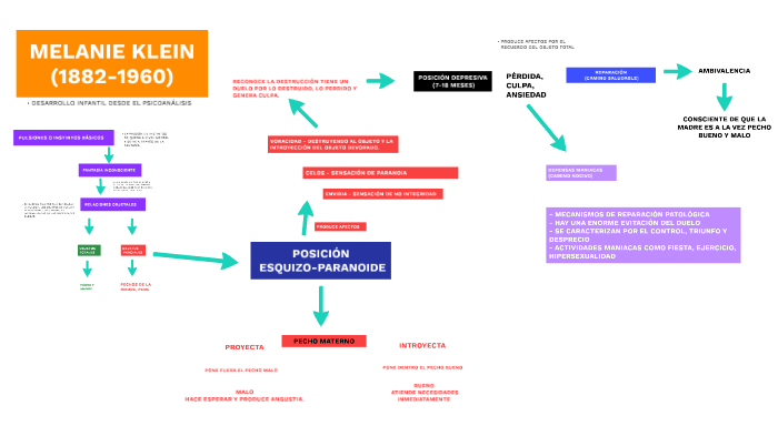 MELANIE KLEIN by Rocio Butera on Prezi