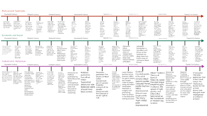 AP Euro timeline project by Max Knebel by Max Knebel on Prezi