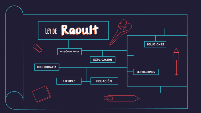 Ley de Raoult by Fernanda Aguilar on Prezi