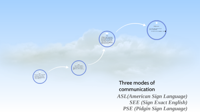 Three modes of communication by mason noll on Prezi