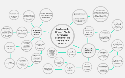 Las Ideas de Bruner: "De la Revolución Cognitiva" a la "Revo by karen ...