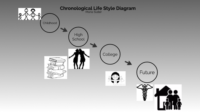 Chronological Life Style Diagram by Maria Slater on Prezi