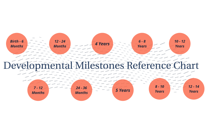Developmental Milestones Reference Chart - Miller by Emily Miller on Prezi