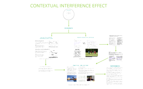 Contextual Interference Effect by Kaylyn Smith on Prezi