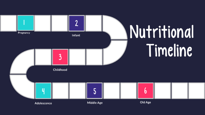 Nutritional Timeline by Kaylie Duncan on Prezi