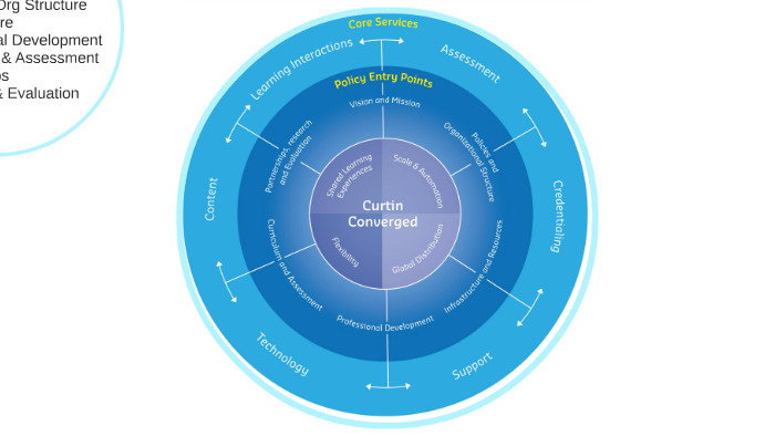 Curtin Converged Model of Blended Delivery by David Gibson