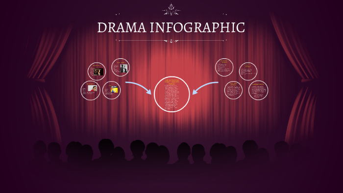 DRAMA INFOGRAPHIC by on Prezi