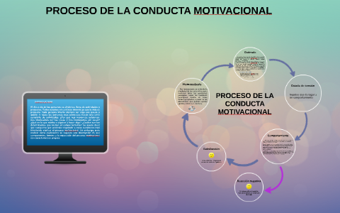 PROCESO DE LA CONDUCTA MOTIVACIONAL by AT Moreno Olivares on Prezi