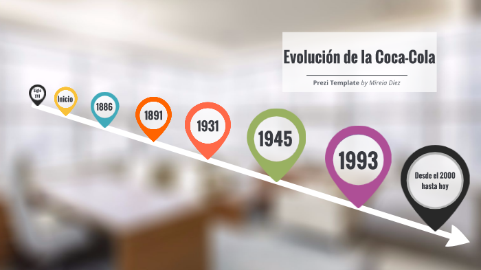 Evolución de la Coca-Cola by Mireia Díez on Prezi
