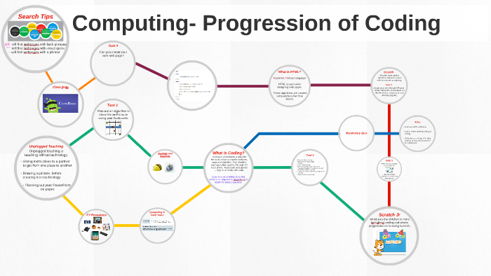 Computing- Progression of Coding by Michael Wright on Prezi