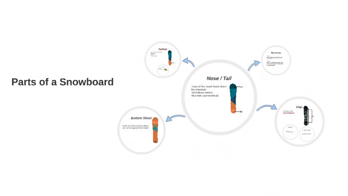 Parts of a Snowboard by John Lamanuzzi on Prezi