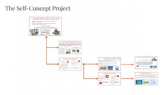 The Self- Concept Project by michela tenaglia on Prezi