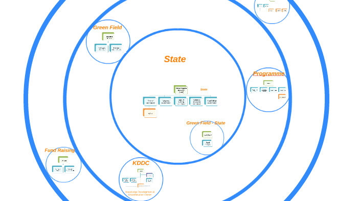 RFI Organization Structure by Raju s