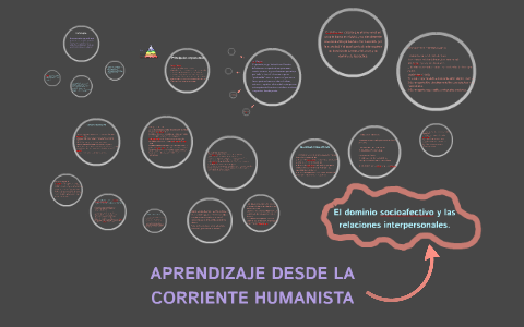 APRENDIZAJE DESDE LA CORRIENTE HUMANISTA by Karim Ossio on Prezi