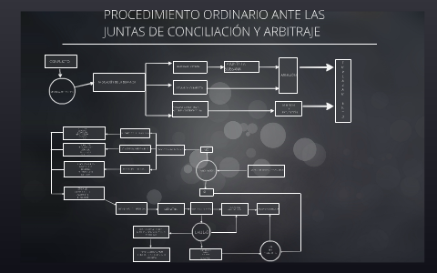 PROCEDIMIENTO ORDINARIO ANTE LAS JUNTAS DE CONCILIACIÓN Y AR by Marcela Aguilar on Prezi