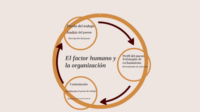 El factor humano y la organización by Luis Sánchez on Prezi