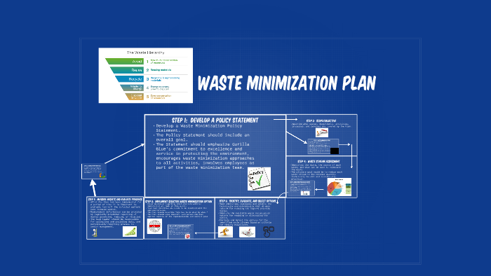 Waste Minimization Plan by Andrew H