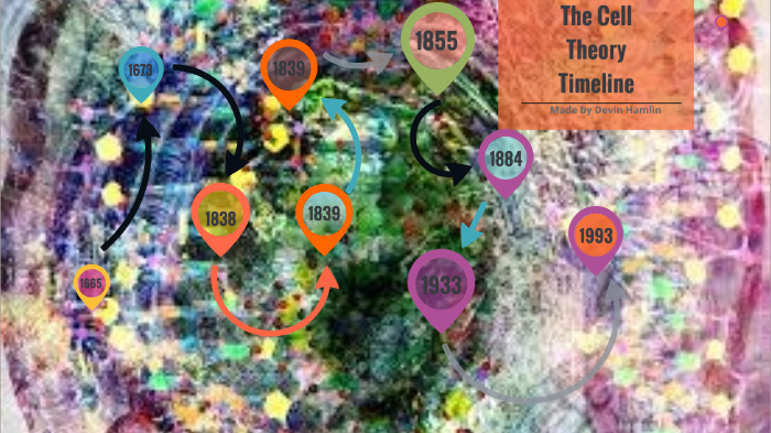 Cell Theory timeline by Devin Hamlin on Prezi