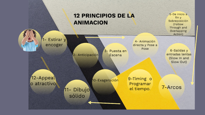 12 principios de la animación by pan francés on Prezi