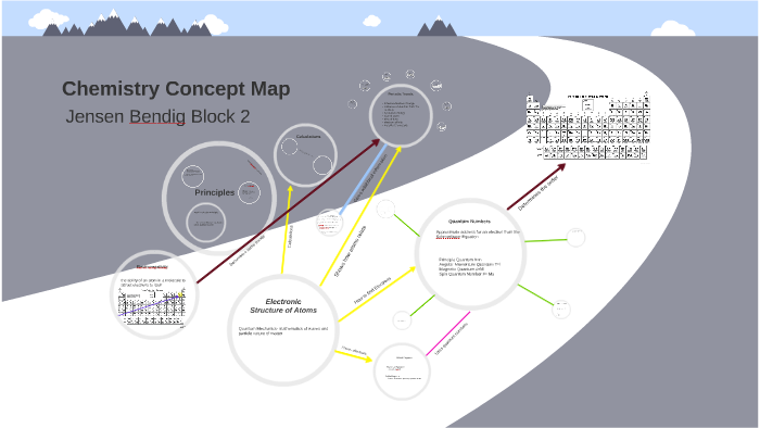 Chem Concept Map by Jensen Bendig on Prezi