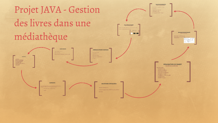 Projet JAVA - Gestion des livres dans une médiathèque by Thomas Dubois on Prezi