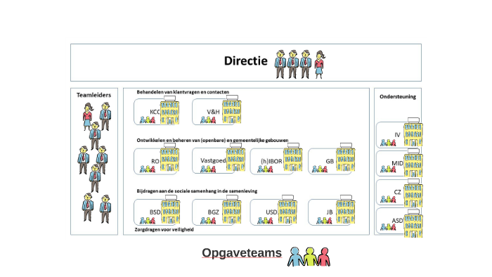 Directie by wendie van de Merbel on Prezi Next