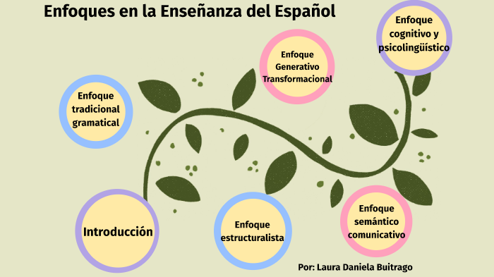 Enfoques de la enseñanza del Español by Laura Daniela Buitrago on Prezi
