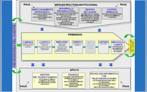 Mapa de Procesos by juan santana on Prezi