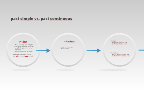 Past Simple Vs Past Continuous By M Geisink On Prezi