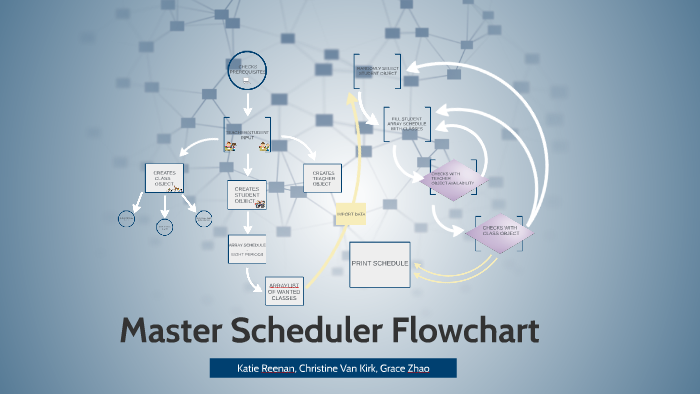 Master Scheduler Flowchart by on Prezi