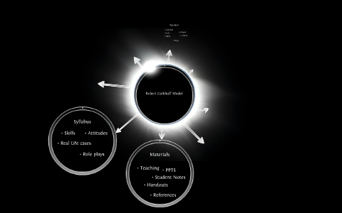 Robert Carkhuff Model by Jaya Swaminathan on Prezi